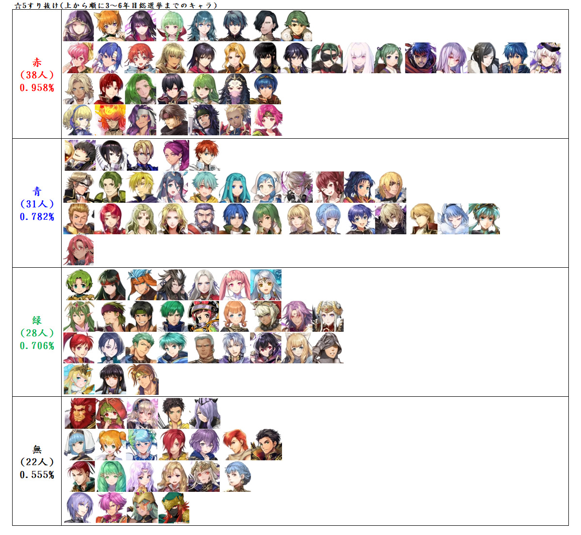 【FEH】2022年1月時点でのガチャすり抜けキャラまとめ。美味しいキャラもいるが絶望的なキャラも多いぞ | ファイアーエムブレム攻略・情報まとめ チキ速