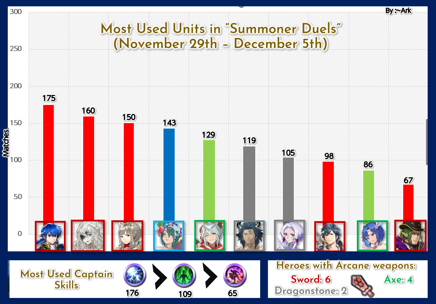 【FEH】2022/11/29~12/05までの英雄決闘キャラ使用率まとめ。神階エンブラ、伝承ヴェロニカが大躍進しているぞ | ファイアーエムブレム攻略・情報まとめ チキ速