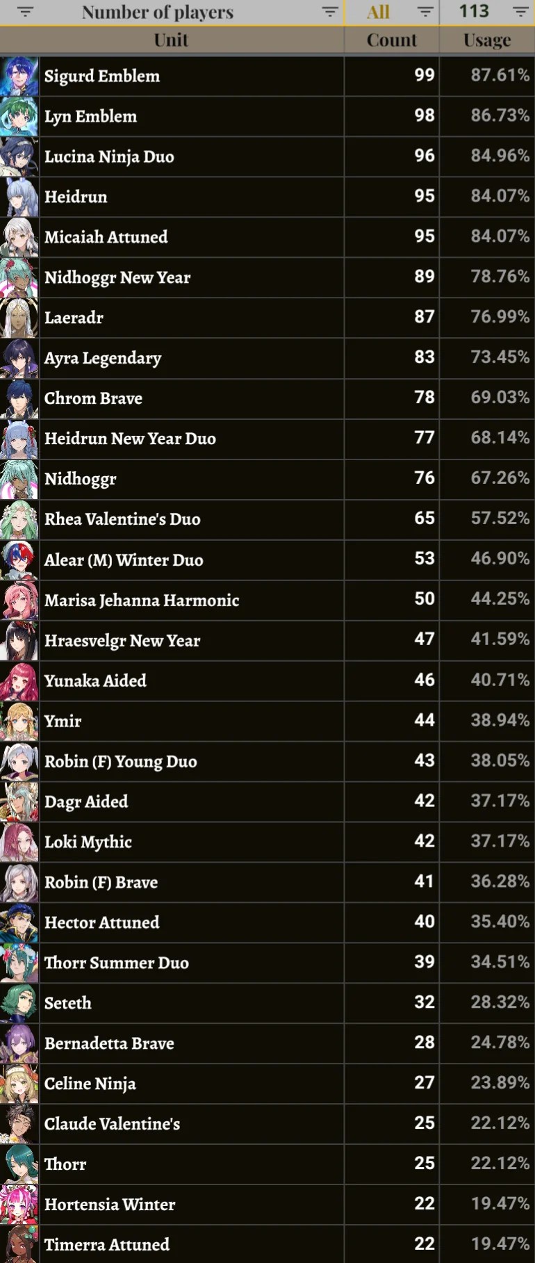 【FEH】2025年2月の英雄決闘サバイバル使用率1位は紋章士シグルド、2位は紋章士リン！！ やはり迅走やシューティングは超強力か | ファイアーエムブレム攻略・情報まとめ チキ速