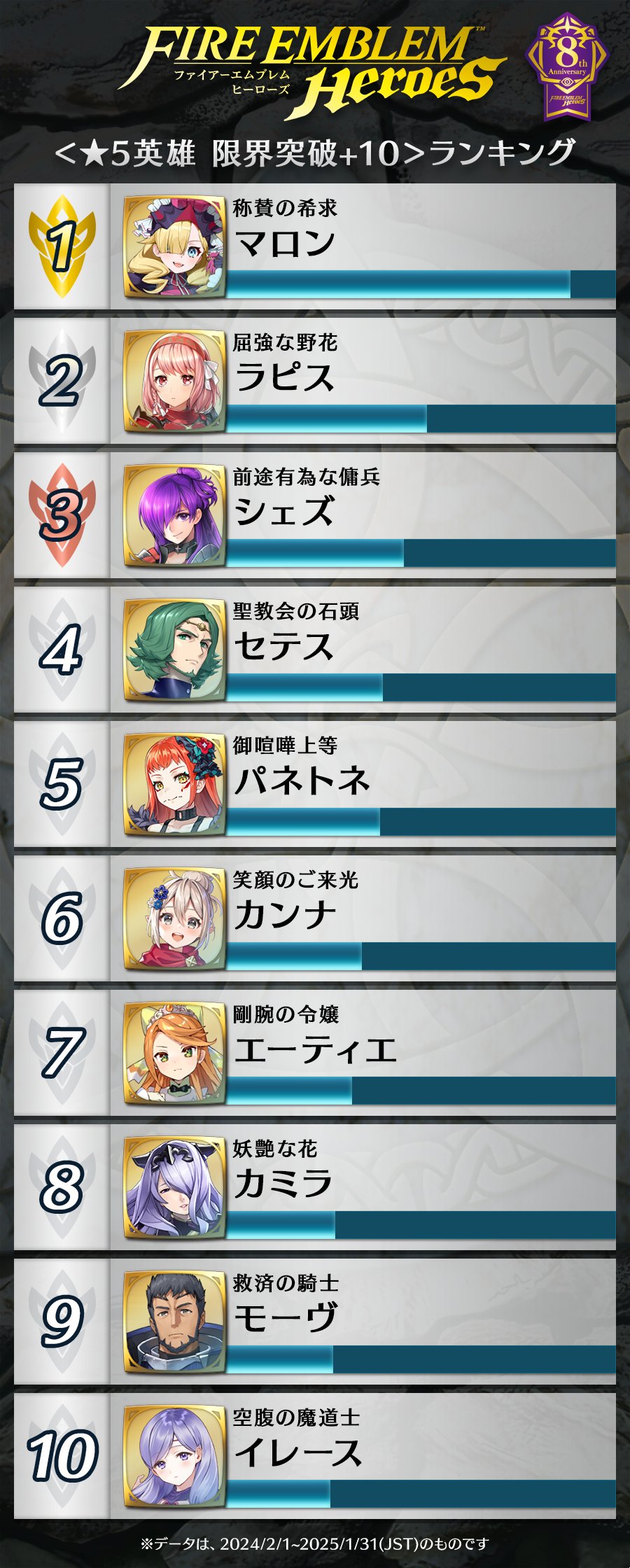 【FEH】みんなが10凸しているキャラランキングが公開されたぞ！！ 1位はみんなが納得のあのキャラだ | ファイアーエムブレム攻略・情報まとめ チキ速
