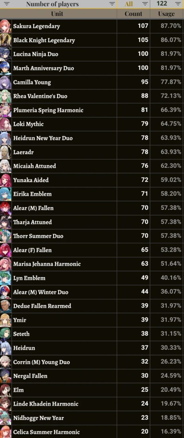 【FEH】2025年6月の英雄決闘サバイバルキャラ使用率まとめ。伝承サクラや比翼忍者ルキナの息長し！！ | ファイアーエムブレム攻略・情報まとめ チキ速